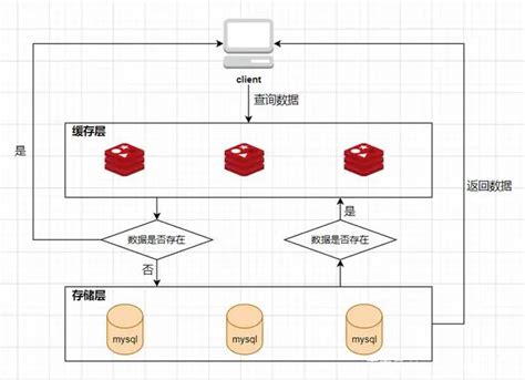 一文读懂缓存穿透、缓存击穿、缓存雪崩及其解决方案 kangshong 博客园