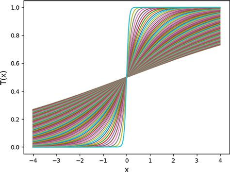 S Shaped Transfer Function With Time Dependent Behavior Download Scientific Diagram