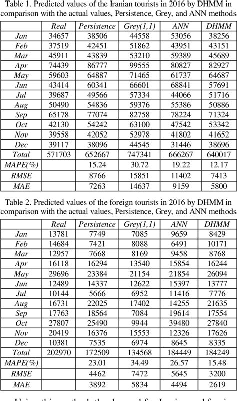 table 1 from using discrete hidden markov model for modelling and