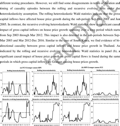The Time Varying Causality Between Gross Capital Inflows And Growth Download Scientific Diagram