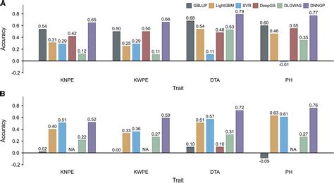 Dnngp A Deep Neural Network Based Method For Genomic Prediction Using Multi Omics Data In