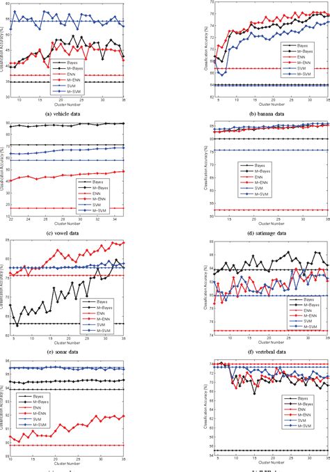 Figure 1 From Uncertain Data Classification Based On The Fusion Of