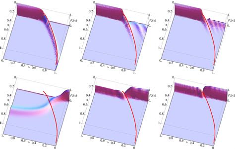 Forward And Backward Evolution Of The Level Populations For A System Of