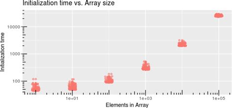 initialize a dynamic array in o 1 time in c c stack overflow