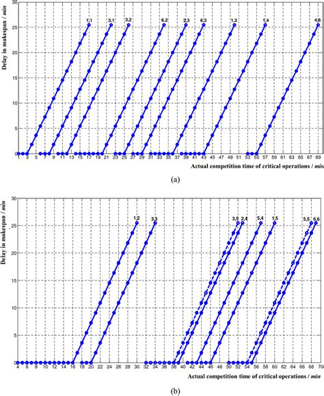 The Relationship Between Delay In Makespan And Actual Completion Time