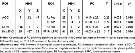 Altered Brain Functional Connectivity And Neurometabolite Correlations Jpr