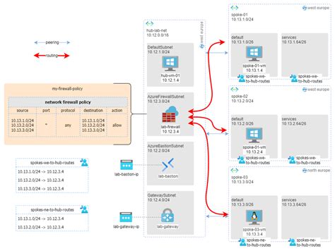 Routing Between Spokes Hub And Spoke Playground Razure