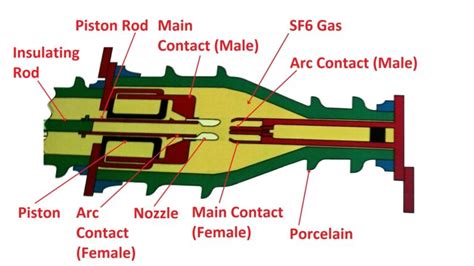 Sf6 Circuit Breaker Arc Quenching Inside Interrupter