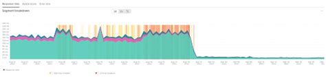 cutting recommendation engine latencies by migrating from mongodb