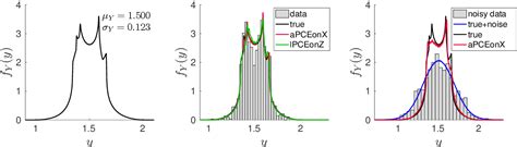 Figure 1 From Data Driven Polynomial Chaos Expansion For Machine