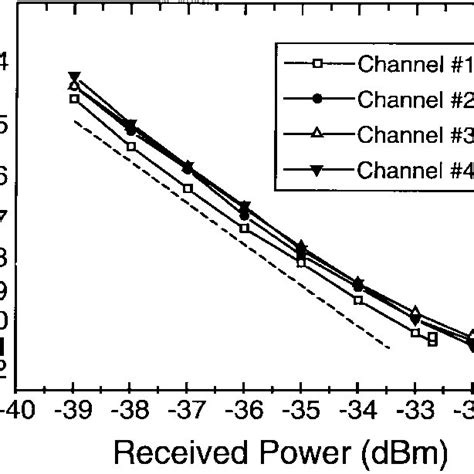 A Optical Spectrum After 360 Km Of Smf Ls Fiber B Bit Error Rate