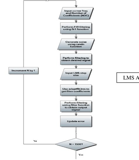 4 Least Mean Square Lms Adaptive Filter Flowchart Download