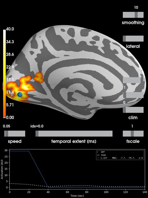 Repeated Measures Anova On Source Data With Spatio Temporal Clustering
