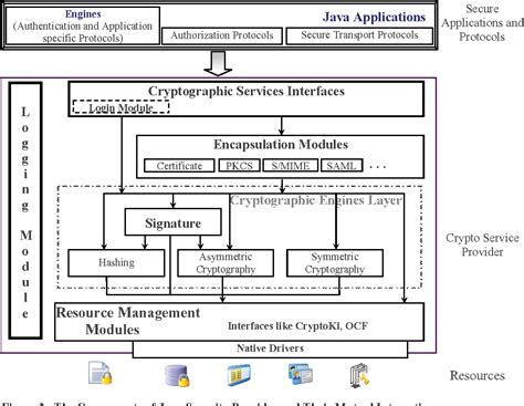 Figure 2 From A Model And Design Of A Security Provider For Java Applications Semantic Scholar