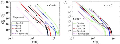 Added Drag Due To Stratification C S D − C H D For An Oblate Download Scientific Diagram