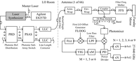 Figure 1 From Development Of A Mach Zehnder Modulator Photonic Local Oscillator Source