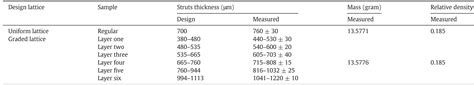Dimensions Of The Lattice Structure Table 4