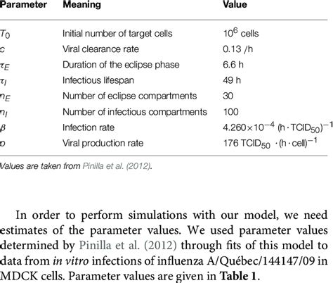 Parameter Values Used For Simulations Download Table