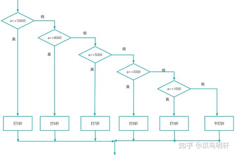 Cc单分支、双分支、多分支结构 知乎