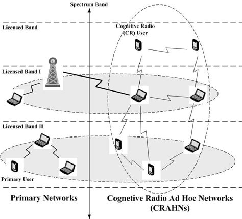 The Cognitive Radio Ad Hoc Network Architecture Download Scientific