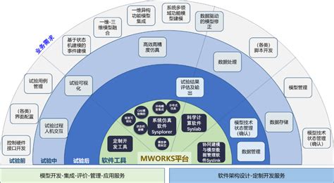 同元软控新一代复杂装备虚拟试验解决方案与实践 知乎