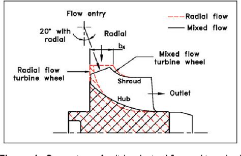 Figure 1 From Transient Performance Of The Mixed Flow And Radial Flow Variable Geometry Turbines