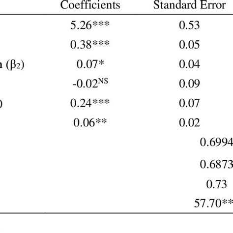 The Estimated Value Of Coefficients Of The Cobb Douglas Production Download Scientific Diagram
