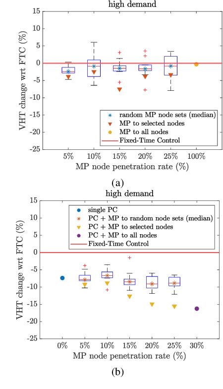 figure 3 from two layer adaptive signal control framework for large scale networks semantic