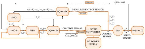 Energies Free Full Text Robust Proportionalintegral Sliding Mode Control For Induction