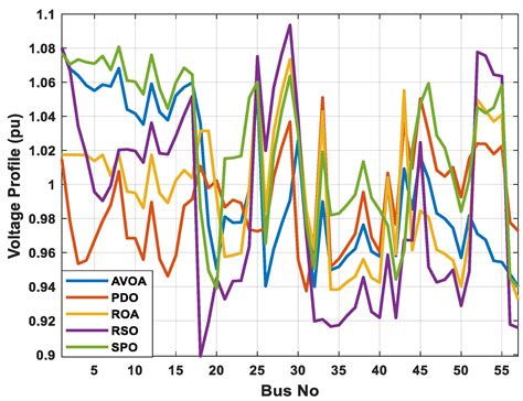 A Novel Stochastic Optimizer Solving Optimal Reactive Power Dispatch