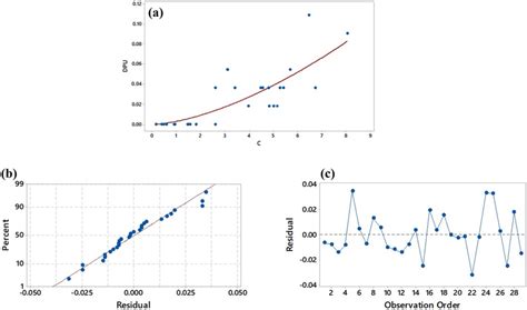 A Dpu Vs C Defect Prediction Model And Experimental Data Residual Download Scientific