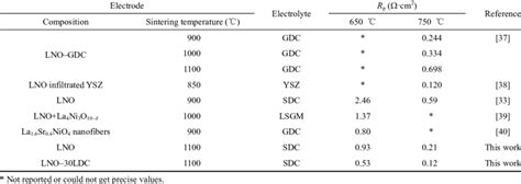 Comparison Of R P Values Obtained In This Study And Reported In The Download Scientific Diagram