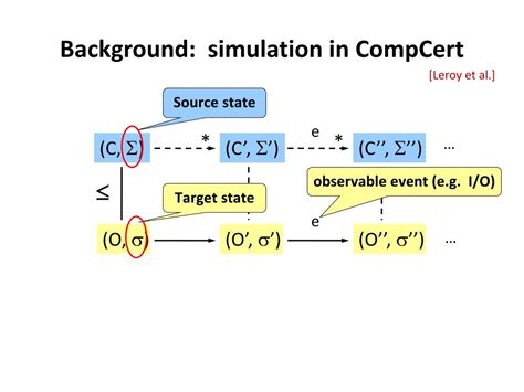 Ppt A Rely Guarantee Based Simulation For Verifying Concurrent