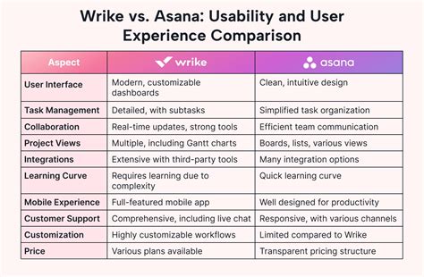 Wrike Vs Asana Choosing The Best Tool For Teams Synapsely