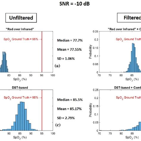 Histogram Of SpO Levels Calculated From Red And Infrared PPG Download Scientific Diagram