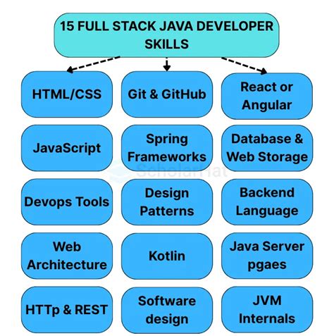 15 Top Full Stack Java Developer Skills