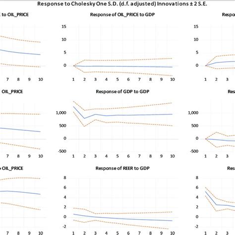 Impulse Response Analyses Download Scientific Diagram