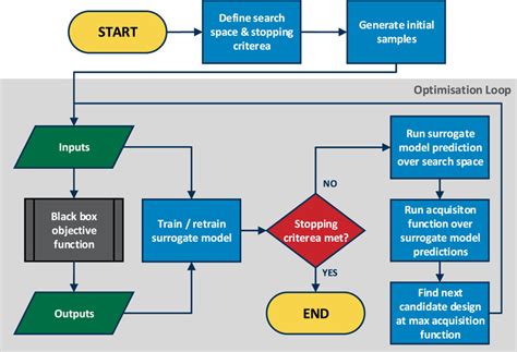 Flow Chart Describing The Bayesian Optimisation Workflow Download