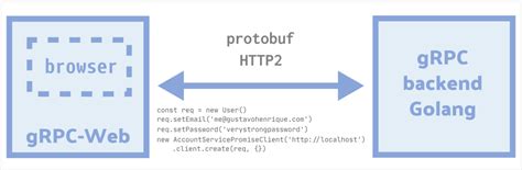 Using Grpc Web Vuejs With A Golang Backendgrpc Go By Itachi Sasuke Medium