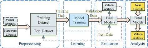 The General Flow Of Ml Techniques That Consists Of Four Major Steps