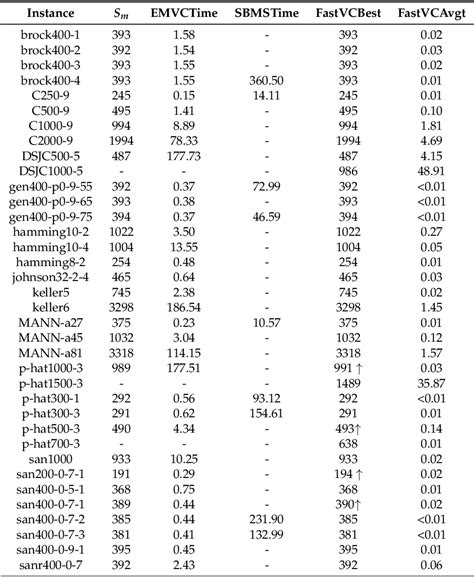 Table 1 From An Exact Algorithm For Minimum Vertex Cover Problem Semantic Scholar