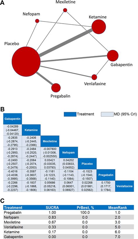 Network Meta Analyses For The Primary Safety Outcome A Each Node In