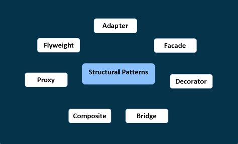 Structural Design Patterns Mohamed Hashish Medium