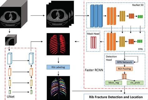 Model Development The Framework Consists Of A Two Dimensional Download Scientific Diagram