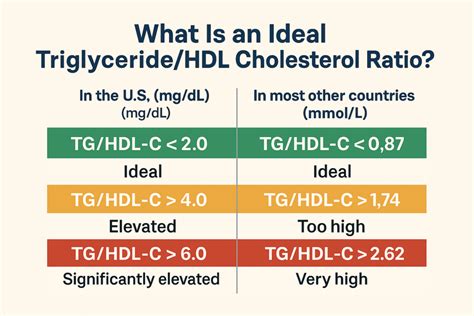 The Triglyceridehdl Cholesterol Ratio