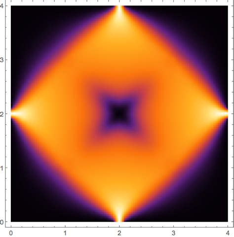 Plotting Use A Symmetric Mesh In Listdensityplot Mathematica Stack