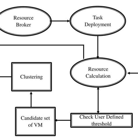 Cloud Load Balancing Architecture System Model The Proposed System Download Scientific Diagram