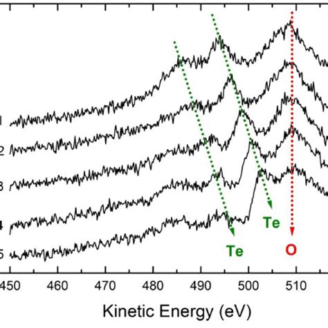 AES Experiments Series Of Differentiated AES Spectra Of An Download Scientific Diagram