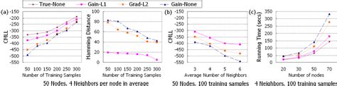 Results From The Experiments On The Synthetic Data See Text For Details Download Scientific
