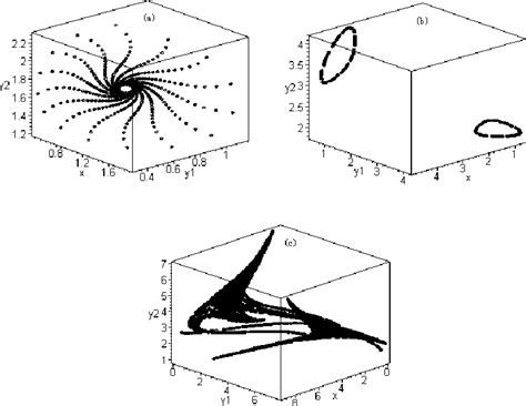 Figure 2 From A Discrete Predator Prey System With Age Structure For